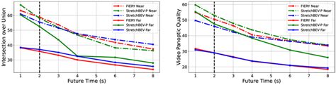 3 Evaluation Over Different Temporal Horizons We Plot The Performance
