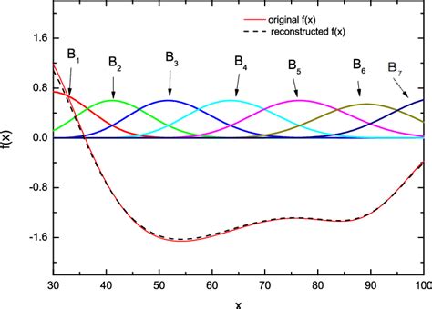 Illustration Of Expanding A Smooth Function In Terms Of B Spline Basis