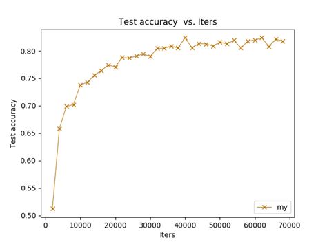 Caffe利用log绘制accuracy和loss曲线log怎么生成acc图 Csdn博客