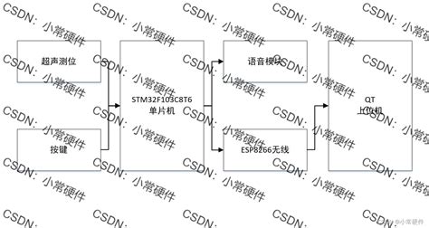 stm32开发实例 基于stm32单片机的煤仓检测系统 单片机储煤筒仓煤位控制系统研究開題報告 csdn博客