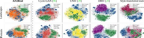 Evaluation In Terms Of Fréchet Inception Distance 12 Download Scientific Diagram