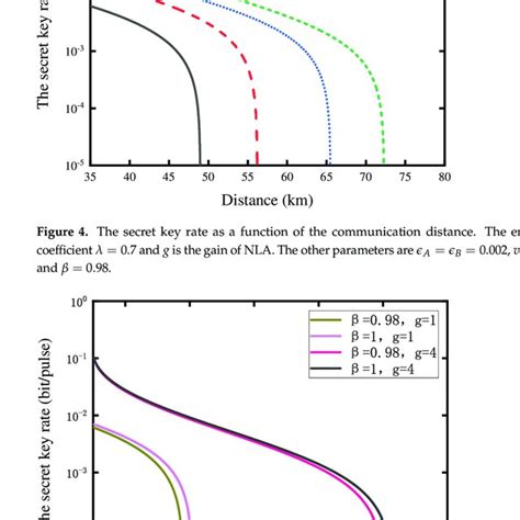The Secret Key Rate Is A Function Of Communication Distance Under