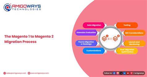 A Comprehensive Guide To Successful Magento 1 To Magento 2 Migration Amigoways