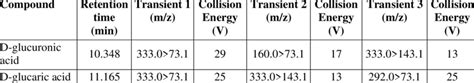 Optimised Mrm Transitions And Retention Times For Selected Compounds Download Scientific