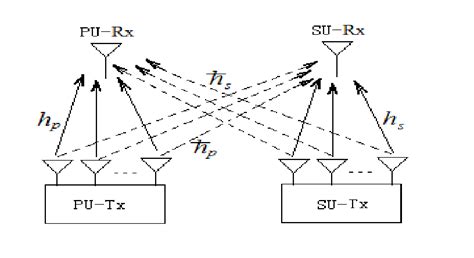 The Smart Antenna Model In Wireless Communication System Download