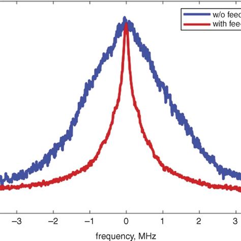 Phase Error Signal To Drive Phase Modulator Pm2 Shown In Fig 1 Red