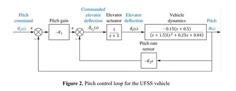 Solved Figure 2 Pitch Control Loop For The Ufss Vehiclein