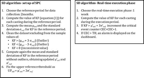 SD Algorithmset Up And Real Time Execution Download Scientific Diagram