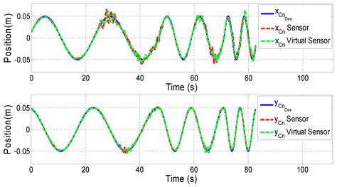 Virtual Sensors For Advanced Controllers In Rehabilitation Robotics