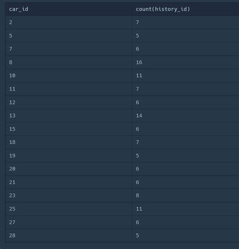 프로그래머스 Mysql 대여 횟수가 많은 자동차들의 월별 대여 횟수 구하기 프로그래머스 Mysql 대여 횟수가 많은 자동차들의 월별 대여 횟수 구하기