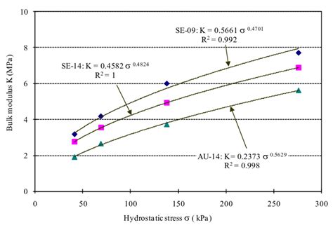 Bulk Modulus And Hydrostatic Stress Relationships For Oil Sands At 30 O C Download Scientific