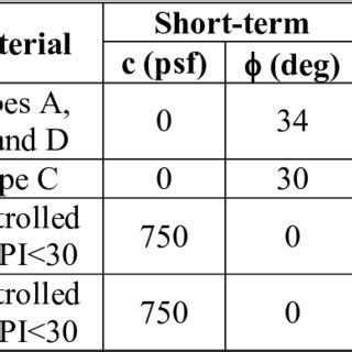 Material Parameters Used By TxDOT Yoon 2011 Download Table