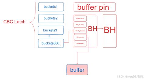 Oracle 深入理解lock和latch 解析访问数据块全流程oracle Mutex和cbc Latch Csdn博客