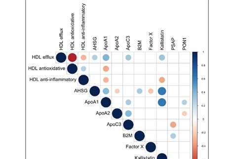 Correlation Plot Of Hdl Functionality Measures And Proteins Of The Hdl