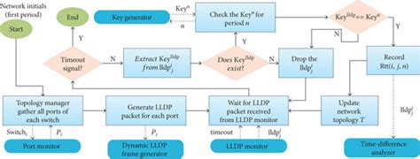 phase 1 of the openflow topology discovery download scientific diagram