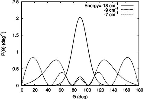 Angular Distributions And Energies Of The Three Lowest Download