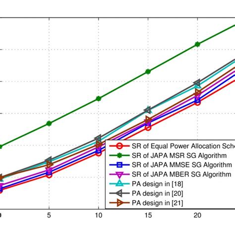 japa sg algorithms sum rate versus snr download scientific diagram