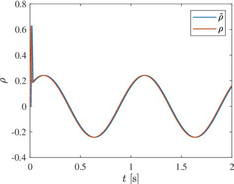 Figure 1 From A Reduction Based Discrete Time Model Reference Output Feedback Terminal Sliding