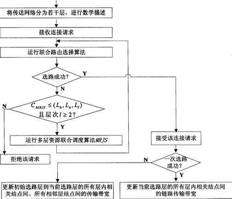 Resource Utilization Optimization Method For Transfer Network Eureka