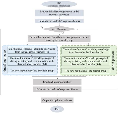 Jmse Free Full Text A Novel Discrete Group Teaching Optimization