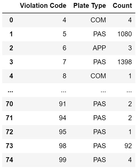 Learn Python Data Analytics By Example Ny Parking Violations Towards Data Science