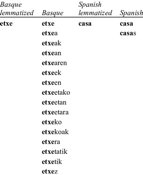 Lemmatization Effect Example Download Table