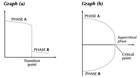 2 Graph A Illustrates A 1 St Order Phase Transition And Graph B A Download Scientific
