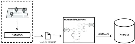 Import Process OSM To Neo J Download Scientific Diagram