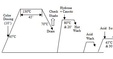 Process Flow Chart For Polyester Dyeing Textile Flowchart