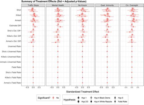 Summary Of Experimental Results Note All Results With Covariates Download Scientific Diagram