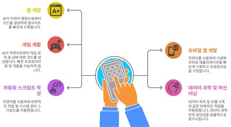 바이브 코딩 이란 바이브 코딩 프로그램 ai 코딩 특징 및 장점