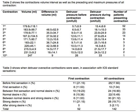 Ics 2019 Abstract 525 Ics Standard Bladder Filling Sensations And Their Relationship With