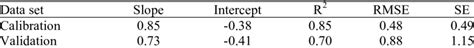Calibration And Validation Statistics Of Partial Least Squares