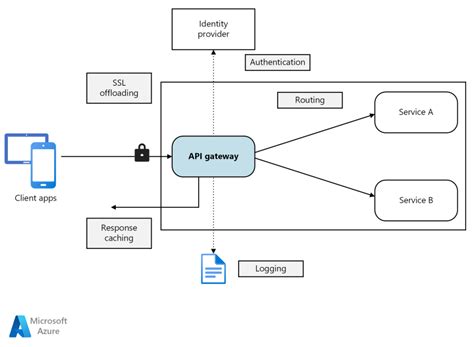 Api Gateways In A Microservices Architecture Global Intelligence And Insight Platform It
