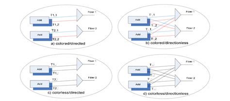 different node architectures a colored directed b download