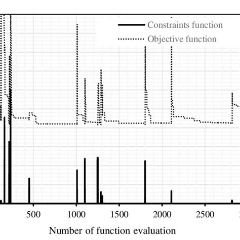 Convergence Curves For The Function F4 Download Scientific Diagram