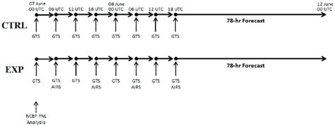 Schematic Diagram Of The Experimental Design Illustrating An Example