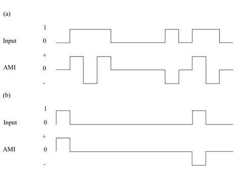1 AMI Code Sequences Download Scientific Diagram