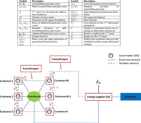 Table 2 From Evaluation Of Noise Distributions For Additive And Multiplicative Smart Meter Data