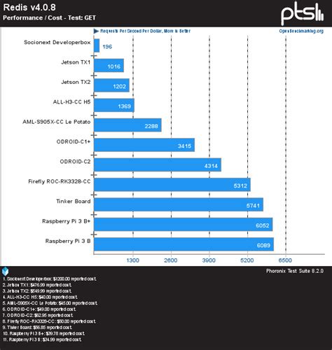 The Current Linux Performance With 16 Arm Boards Phoronix