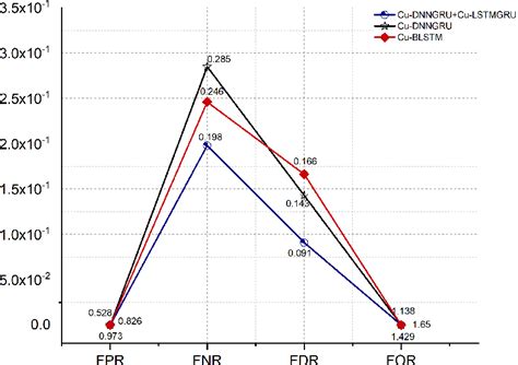 figure 6 from sdn enabled hybrid dl driven framework for the detection