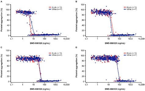 Platelet Aggregation Responses To Par4 Ap By Self Identified Race Data Download Scientific