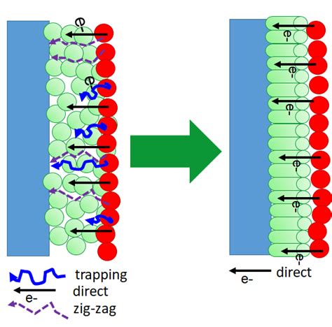 Illustration Concept Of Electron Transport Modes Transition From The