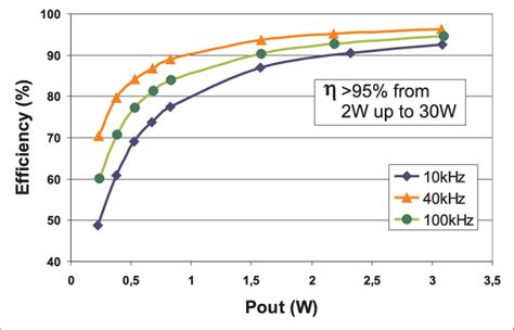 Light Load Efficiency Measured From 230mw To 2w Download Scientific