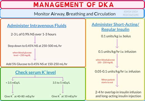 Diabetic Ketoacidosis