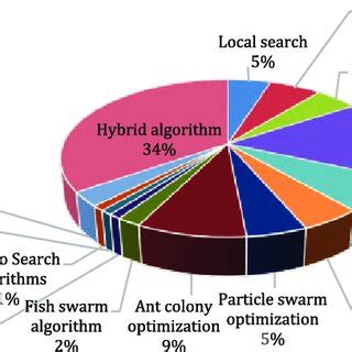 Publication Of Different Meta Heuristic Algorithms Download Scientific Diagram