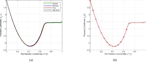 Figure 4 From Force Partitioning Analysis Of Vortex Induced Vibrations Of Wind Turbine Tower