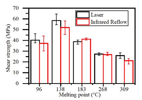 Figure From Laser Soldering Of Sn Based Solders With Different Melting Points Semantic Scholar