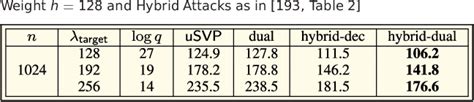 Table 2 From Survey On Fully Homomorphic Encryption Theory And