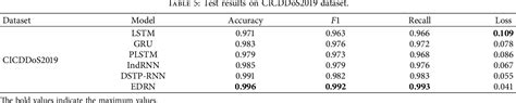 Table 1 From Application Layer Ddos Attack Detection Using Explicit
